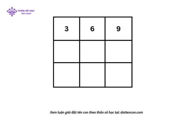 Biểu đồ tên theo thần số học - Nền tảng tính cách